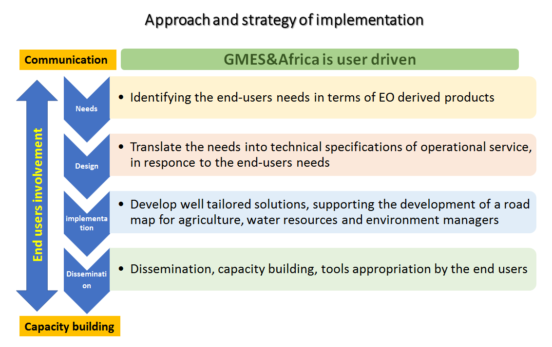About | Plateforme OSS/DSS GMES&Africa